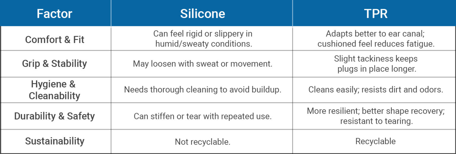 Best Material for Reusable Earplugs TPR vs Silicone